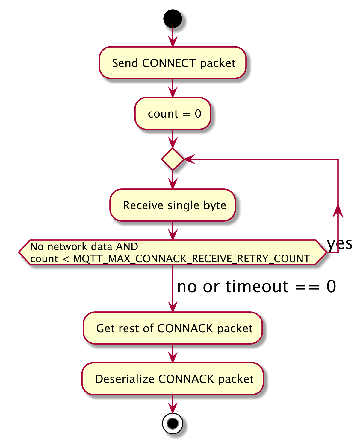 Coremqtt Design
