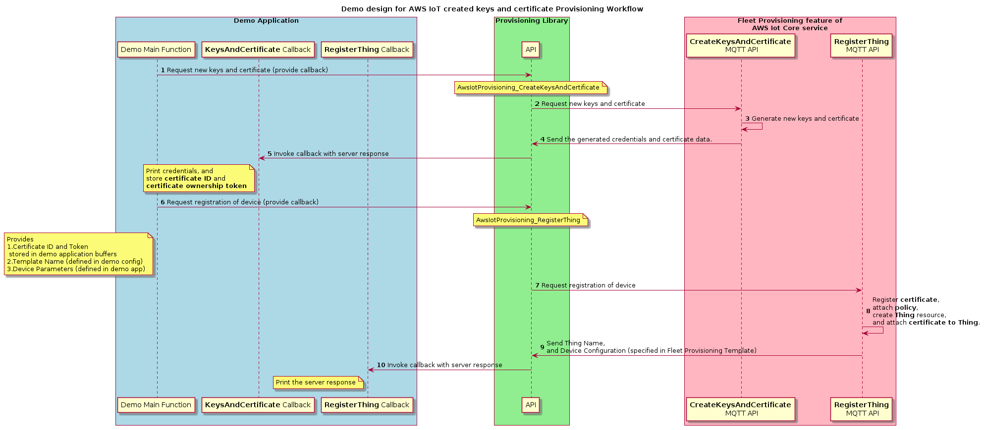 Fleet Provisioning: Demo Fleet Provisioning: Demo